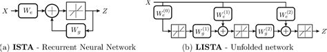 figure 2 from understanding the learned iterative soft thresholding algorithm with matrix