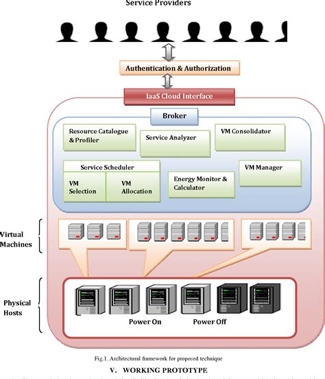 figure 2 from energy aware scheduling framework for resource allocation in a virtualized cloud