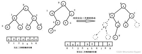 数据结构——二叉树 csdn博客