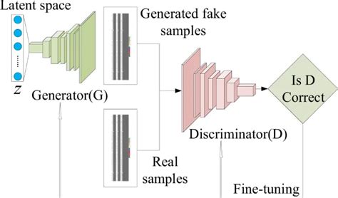 what s gan generative adversarial networks how it works