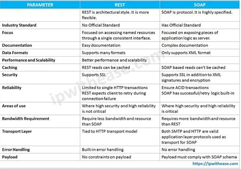 REST Vs SOAP Difference Between Web API Services IP With Ease