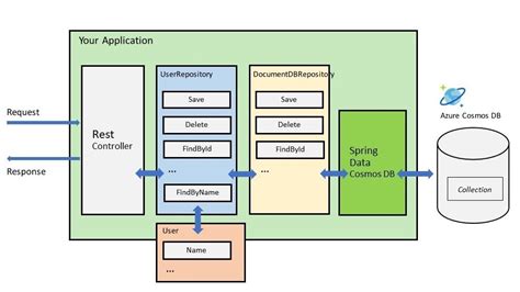 spring data azure cosmos db nosql data access on azure microsoft online guide