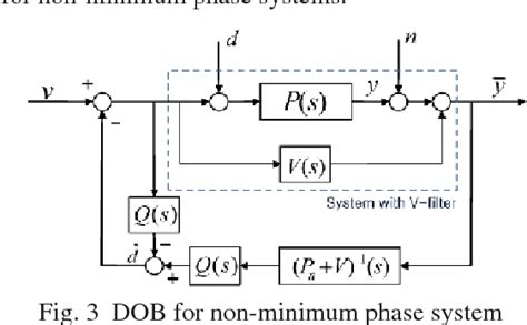 figure 3 from an adaptive output feedback control for time delay systems with input disturbance