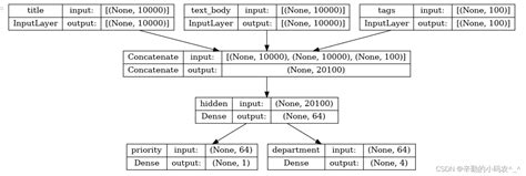 keras函数api之多输入多输出模型 keras 多输出 csdn博客