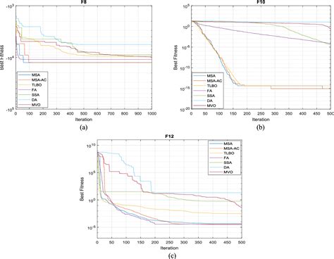 figure 3 from a modified moth swarm algorithm based on an arithmetic crossover for constrained