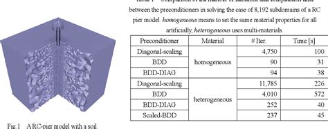 table 1 from finite element analysis of multi material models using a balancing domain