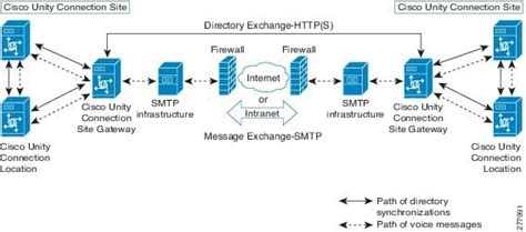 Networking Guide For Cisco Unity Connection Release 12 X Overview Of
