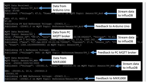 sensors free full text an interoperable component based architecture for data driven iot system