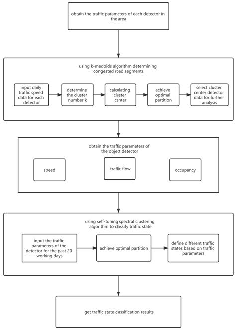 sustainability free full text a hybrid method for traffic state classification using k