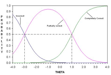 naep analysis and scaling theoretical item response function irf for the generalized partial