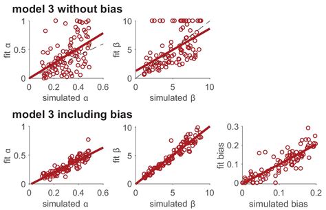 figures and data in ten simple rules for the computational modeling of behavioral data elife