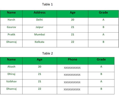 SQL MINUS Operator GeeksforGeeks