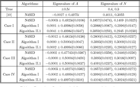 table 1 from a new subspace identification method for bilinear systems semantic scholar