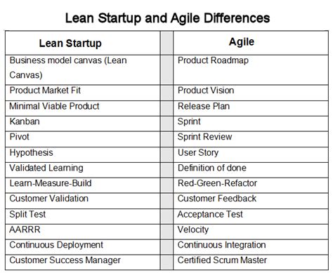 the differences lean startup vs agile methodology cabforward