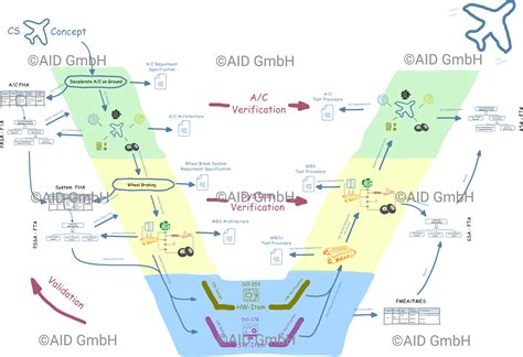 aid gmbh system und safety engineering gemäß arp4754a