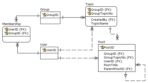 mysql users group table schema stack overflow