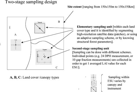 diagram representing two stage sampling designs sampling design download scientific diagram