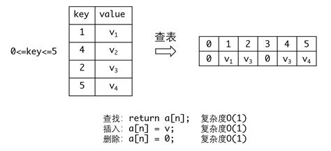 哈希表 数据结构电子讲义