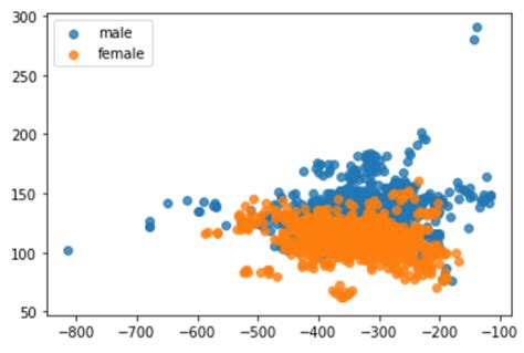 github mirhnius classification gender voice recognition classification and clustering of