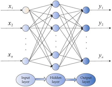 applied sciences free full text pid control model based on back propagation neural network