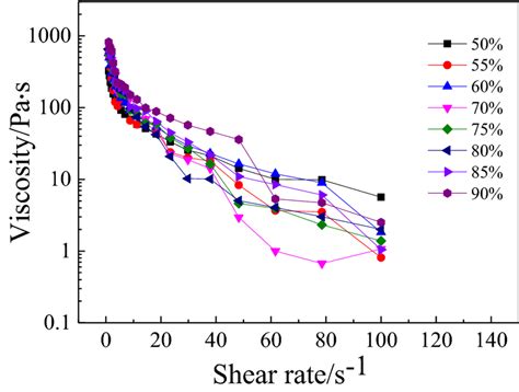 viscosity profiles for the ag cu pdms composite paste download scientific diagram