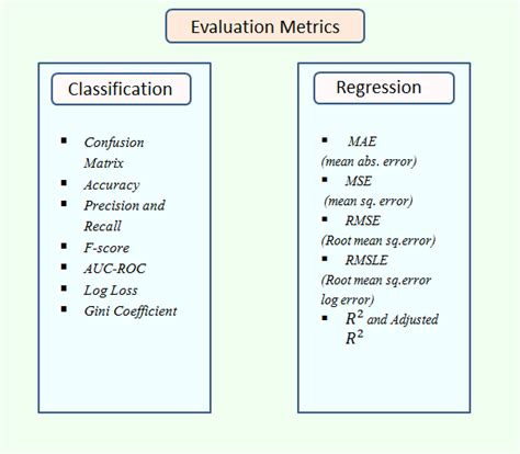 most popular machine learning performance metrics part 1 by samisha ladkar medium