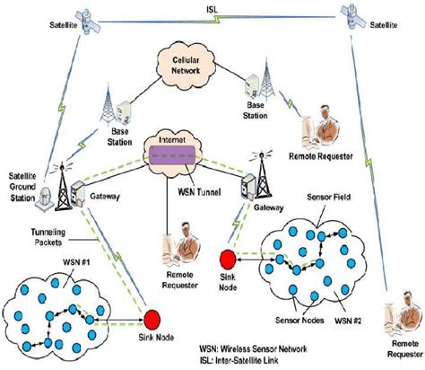 wireless sensor network architecture download scientific diagram