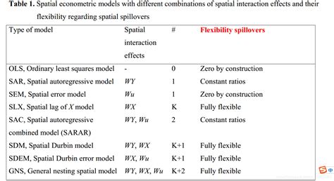 空间计量经济学 spatial econometrics csdn博客