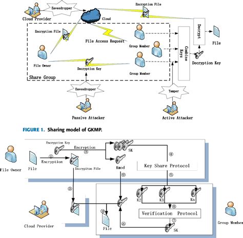 figure 1 from group key management protocol for file sharing on cloud storage semantic scholar