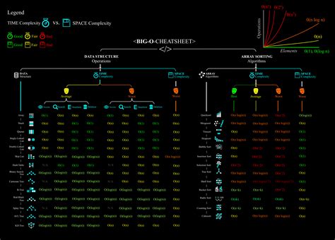 big o cheat sheet lucarkc