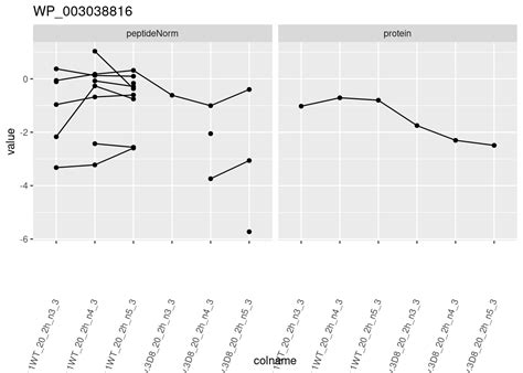 Statistical Methods For Quantitative MS Based Proteomics Part II
