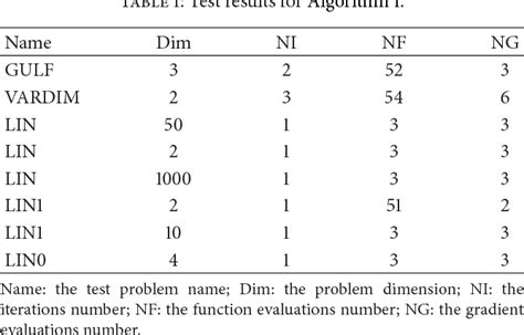 table 1 from nonlinear conjugate gradient methods with wolfe type line search semantic scholar