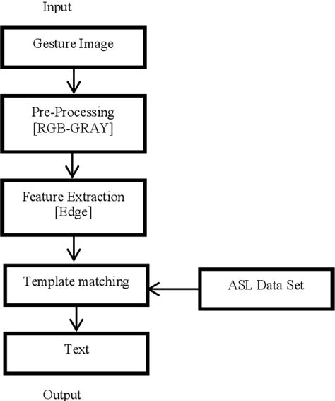 figure 2 from sign language recognition using template matching technique semantic scholar