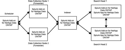 migrate from the splunk app for netapp data ontap or the splunk supporting add on for netapp to