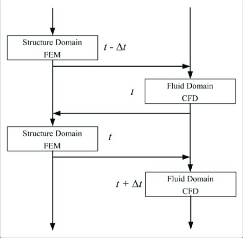 schematic of the partitioned procedure for fluid structure interaction download scientific
