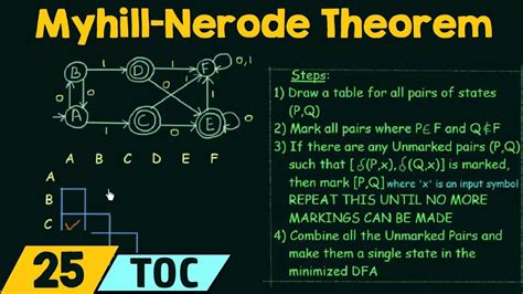 class3 dfa minimization lessons blendspace