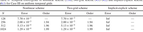 table 6 from an efficient two grid fourth order compact difference scheme with variable step
