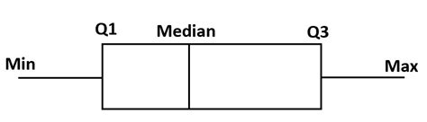 How To Read A Box Plot With Outliers With Example