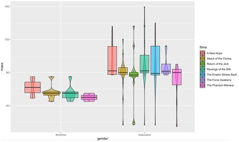 R Boxplot And Violin Plot Misaligned In Ggplot2 For Only One Level Of The X Axis Stack Overflow
