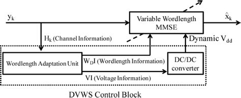 figure 4 from a low power mmse mimo detector using dynamic voltage wordlength scaling for 4×4