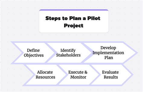 Guide To Pilot Projects Planning Benefits Challenges Management