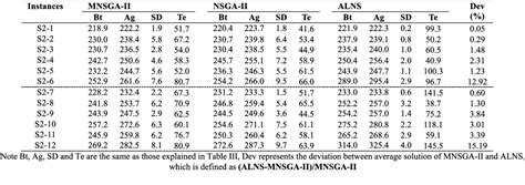 table vii from modified nsga ii for solving continuous berth allocation problem using