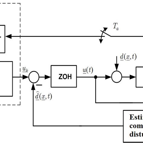 the model predictive controller mpc control system structure of the download scientific