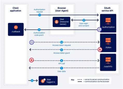 OAuth Grant Types