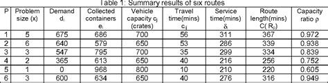 table 1 from a modified osman s simulated annealing and tabu search algorithm for the vehicle