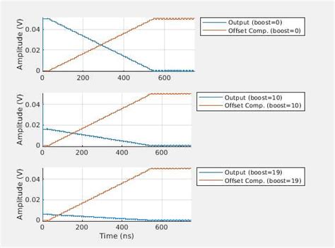 Verify Standalone CTLE In Architectural Behavioral And Circuit Domains