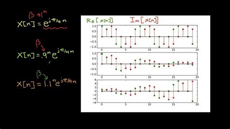 DT Signals Complex Exponentials YouTube