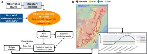 schematic of the flood forecasting system a flowchart of the flood download scientific