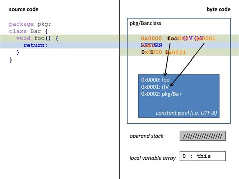 understanding java byte code and the class file format