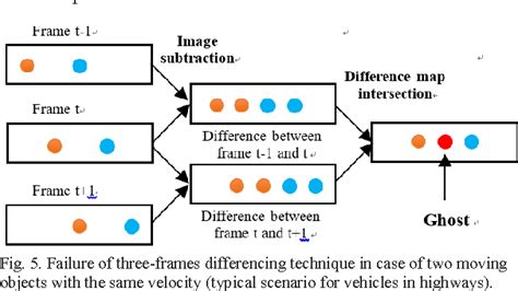 figure 1 from a four frames differencing technique for moving objects detection in wide area